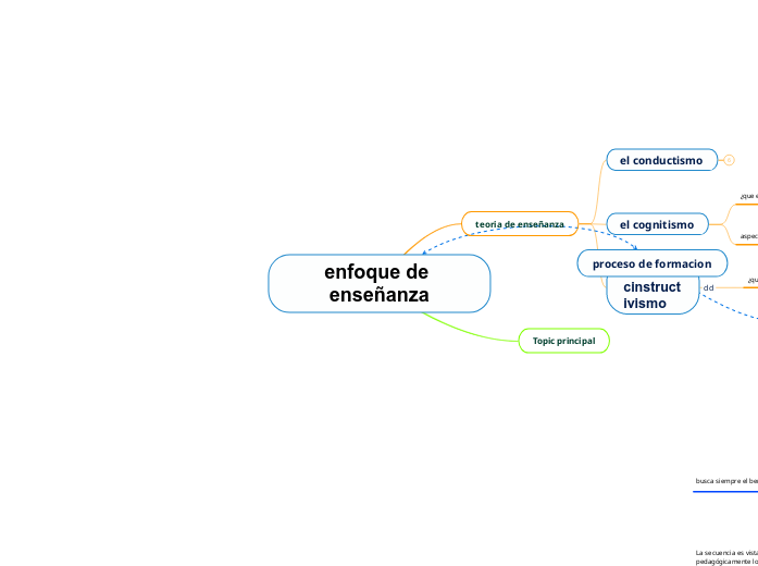 enfoque de enseñanza - Mind Map